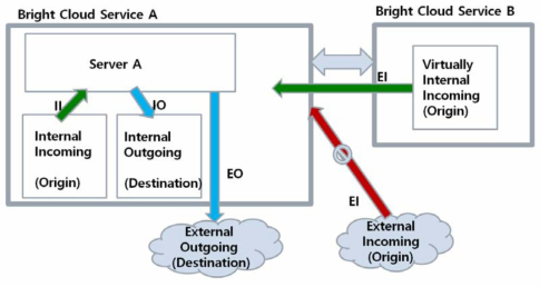 [보고서]밝은 정보사회 구현을 위한 기반연구: Bright Internet 1.0