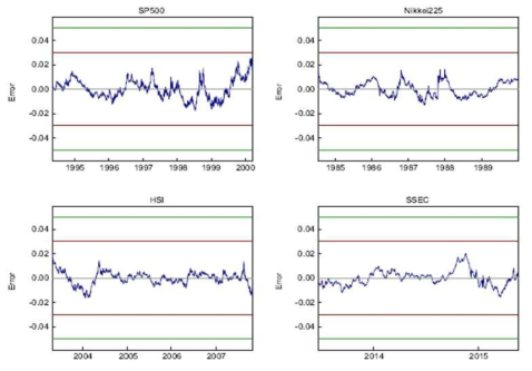 [보고서]버블 지수 플랫폼 개발