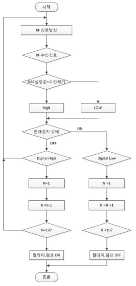 [보고서]24Ghz RF신호를 이용한 HMD(Hot Metal Detector) 센서 개발