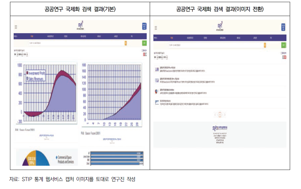 [보고서]과학기술혁신정책(STIP) 통계 웹서비스 사용 매뉴얼