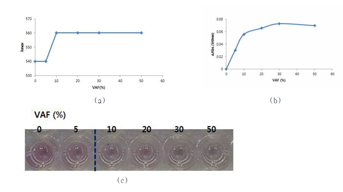 [보고서]금 나노입자 기반의 비색법을 이용한 유전자 변이 검출