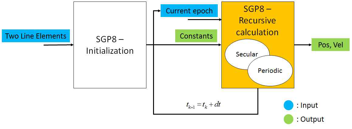 [보고서]우주탐사용 범용 임무설계도구(GMAT) 개별 요소 개발