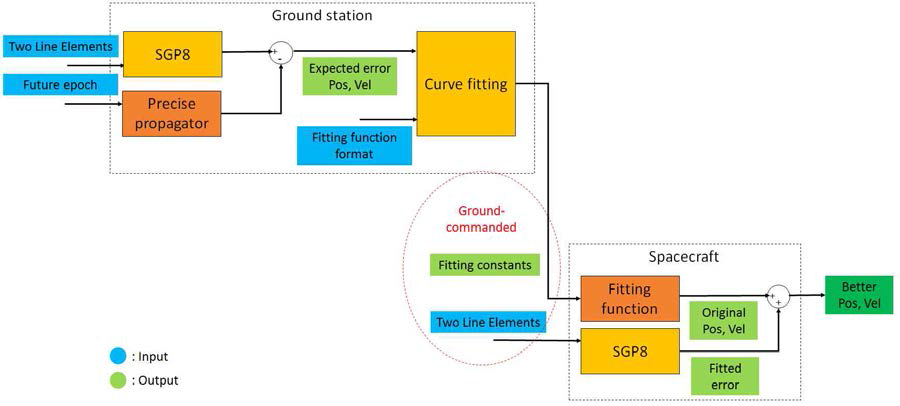 [보고서]우주탐사용 범용 임무설계도구(GMAT) 개별 요소 개발