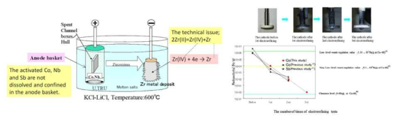 [보고서]원전해체 중저준위 금속폐기물의 규제해제 수준 첨단 제염기술 개발