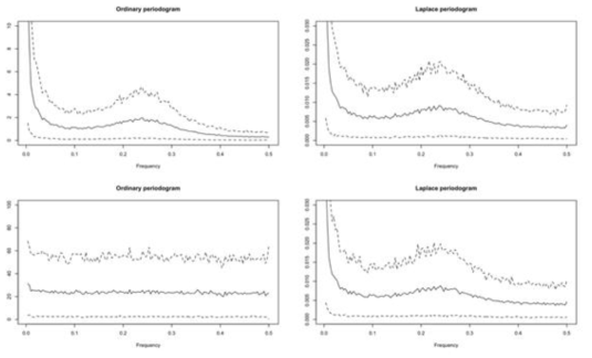 [보고서]복잡 시계열자료 분석을 위한 자료적응적 통계방법론 개발