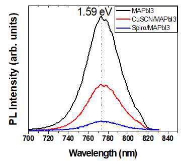 [보고서]유/무기 hybrid 페로브스카이트 재료를 이용한 차세대 고효율/고내구성 에너지변환 반도체 소자 기술 연구