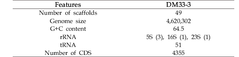 [보고서]기후변화에 따른 남극 Polynya의 물질순환규명을 위한 비교 Meta-Omics연구