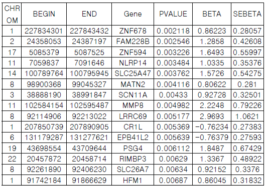 [보고서]대규모 유전체 분석 기반의 비콜레스테롤성 심혈관 질환 약물 표적의 발굴