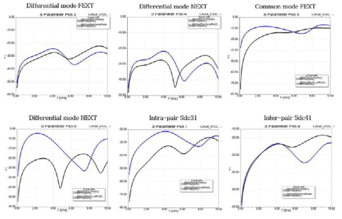 [보고서]고밀도/고속 인터커텍트의 광대역 전자파 노이즈 저감 연구