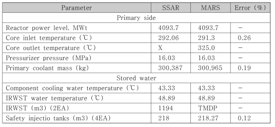 [보고서]가동원전 피동 안전성을 위한 격납건물 열수력현상 연구센터