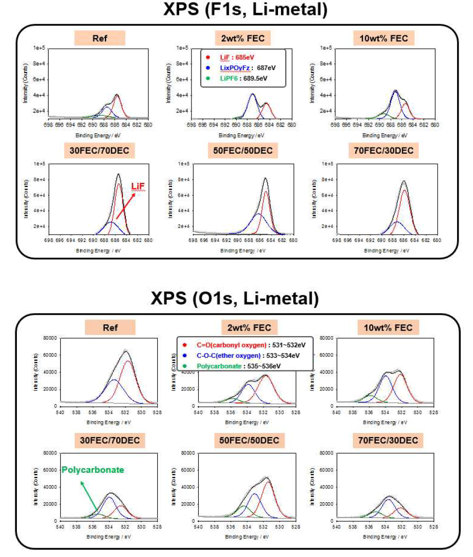 [보고서]리튬금속전지용 안정성 계면 안정화 전해액 및 유무기 복합막 기술 개발
