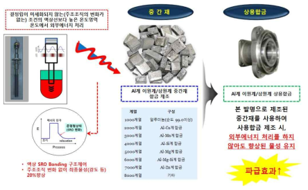 [보고서]액상금속 내부 short range ordering bond 구조 조절을 통한 상태도 제어기술과 이를 이용한 신합금 개발