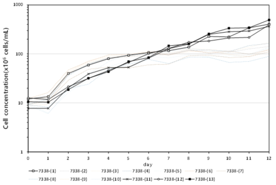 [보고서]유용 해양미세조류 게놈스케일 인실리코 모델구축 및 타겟 시뮬레이션
