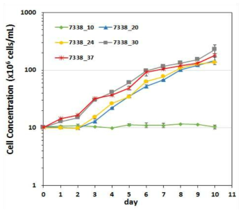 [보고서]유용 해양미세조류 게놈스케일 인실리코 모델구축 및 타겟 시뮬레이션