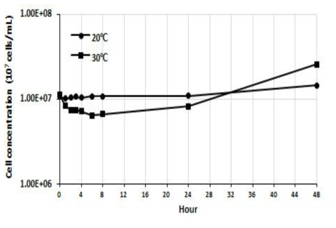[보고서]유용 해양미세조류 게놈스케일 인실리코 모델구축 및 타겟 시뮬레이션