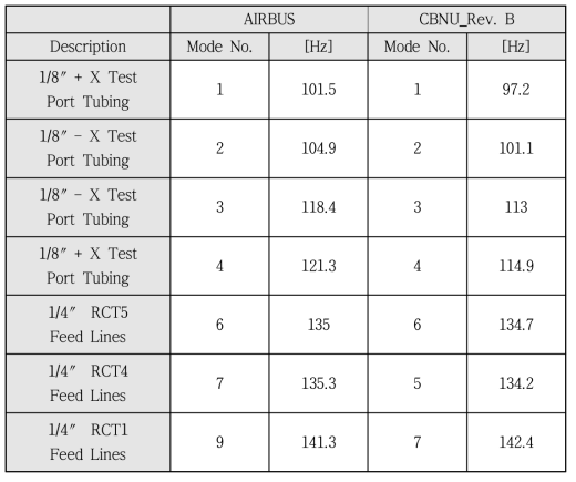 [보고서]정지궤도복합위성 추진계 배관망 구조 해석 연구