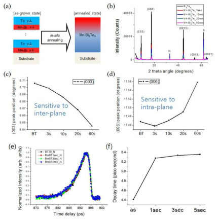 [보고서]원자단위 변형 및 스핀 상호작용 조절을 통한 적층 디락 표면 제어 소자 개발