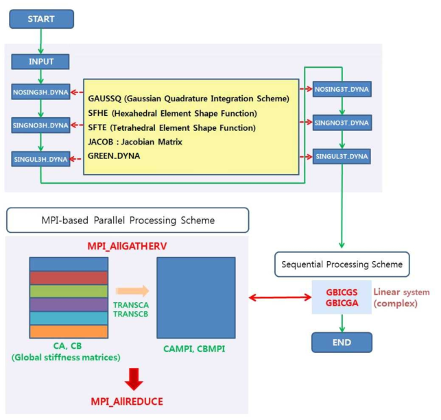 [보고서]3차원 탄성동역학 병렬 체적 적분방정식법 개발에 관한 연구