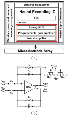 [보고서]체내 이식용 의료 인공 장치를 위한 양방향성의 Neural Interface CMOS 아날로그 Front-End 집적 회로 및 초음파 무선 전력 전달 시스템의 연구 개발