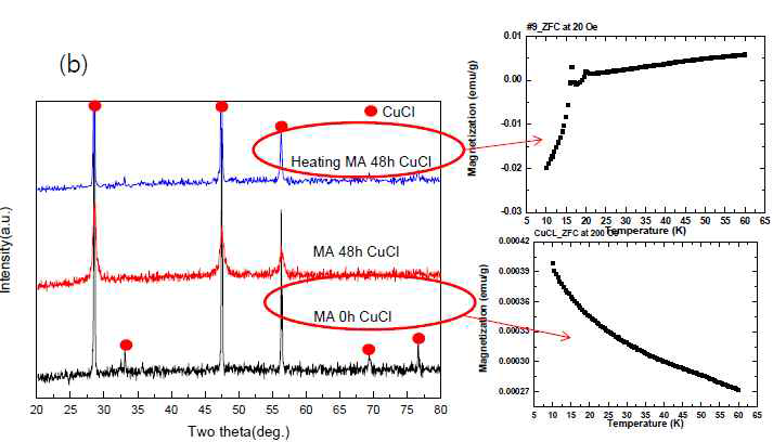 [보고서]준금속 원소계 화합물의 초전도 특성 연구