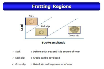[보고서]증기발생기 세관의 프레팅 마모 극한해석