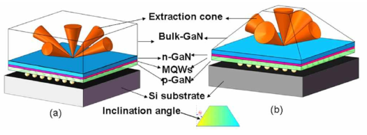 [보고서]나노/마이크로구조체를 활용한 고성능 GaN-on-Si 발광다이오드 개발