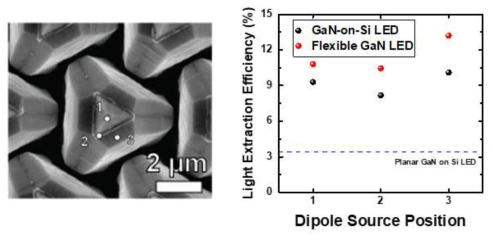 [보고서]나노/마이크로구조체를 활용한 고성능 GaN-on-Si 발광다이오드 개발