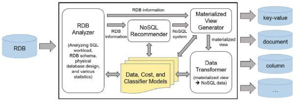[보고서]IoT 환경을 위한 RDBMS에서 NoSQL로의 지능적 데이터 마이그레이션