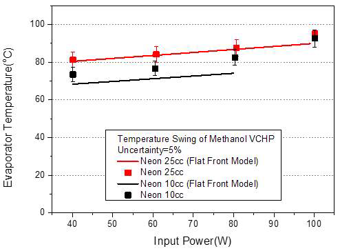 [보고서]VLS 기법을 이용한 심우주 시스템 방열용 가변열전도 히트파이프(VCHP) 특성연구