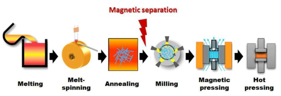 [보고서]MnBi 기반 비희토류 복합 영구자석 개발