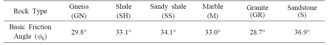 [보고서]암석 기본마찰각의 정확한 측정 및 절리면 전단강도 기준의 정량화