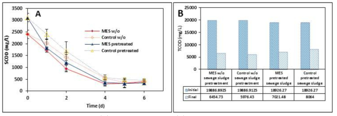 [보고서]저비용 분리막을 장착한 생물전기화학 시스템을 이용한 하폐수처리 및 영양물질 회수 연구