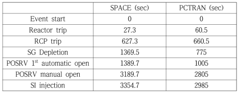 [보고서]원자력발전소 디지털 주제어실 운전원 상황인식 분석 방법 개발