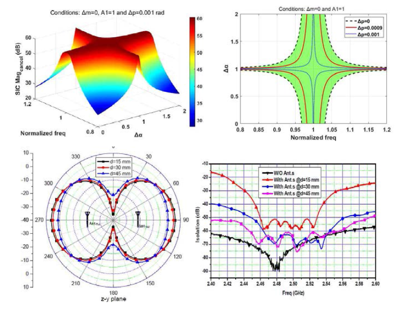 [보고서]차세대 무선 5G 통신 시스템용 동일 대역 Full Duplex를 위한 마이크로파 비자성체 비가역 회로 및 응용 연구