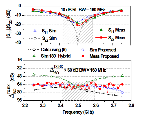 [보고서]차세대 무선 5G 통신 시스템용 동일 대역 Full Duplex를 위한 마이크로파 비자성체 비가역 회로 및 응용 연구