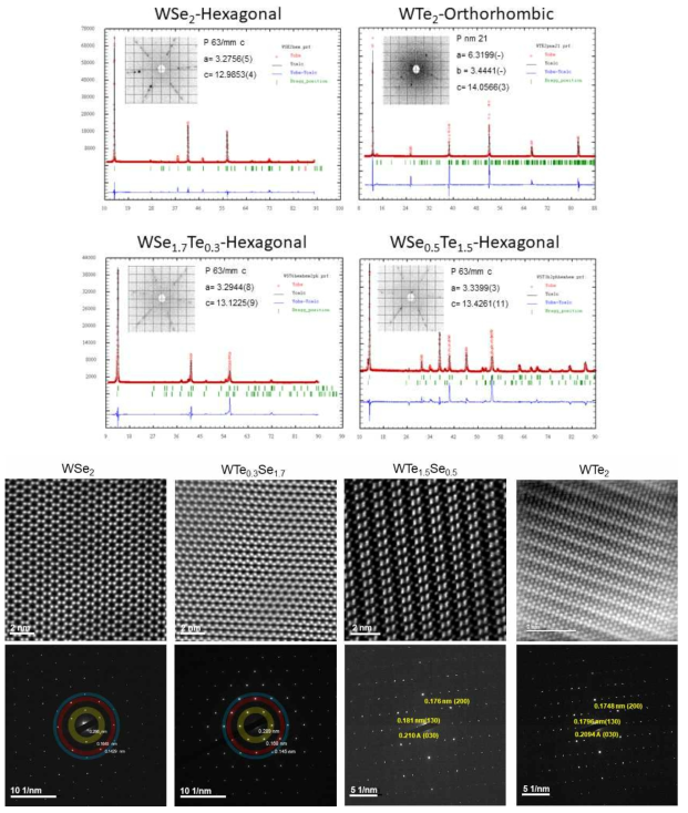 [보고서]대면적 2차원 칼코겐화합물 단결정 성장과 상전이 연구