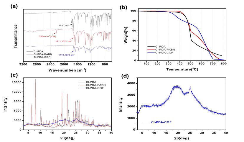 [보고서]친환경 물분해 수소생산용 퍼릴렌 공유결합 유기구조체(COF)기반 고효율 광촉매개발