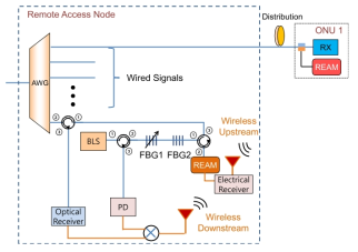 [보고서]기가급 무선 신호 전송에 적합한 새로운 구조의 밀리미터파기반 RoF 시스템