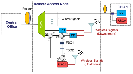 [보고서]기가급 무선 신호 전송에 적합한 새로운 구조의 밀리미터파기반 RoF 시스템