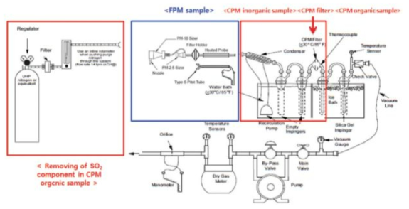 응축성 먼지 측정방법 (US EPA 201/202 method)