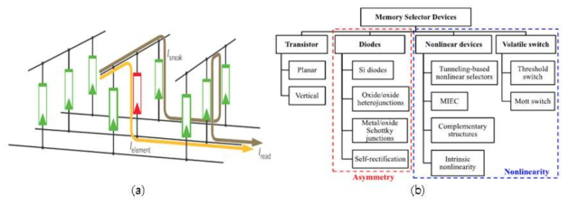 [보고서]기가비트급 비활성 메모리용 Cross Point Array Architecture 연구