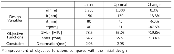 [보고서]대용량 해상풍력발전기용 직접구동형 하이브리드 발전기 설계기술 개발
