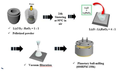 [보고서]산소 응축상을 이용한 기체 비활용 리튬/산소이온 이차전지