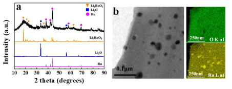 [보고서]산소 응축상을 이용한 기체 비활용 리튬/산소이온 이차전지
