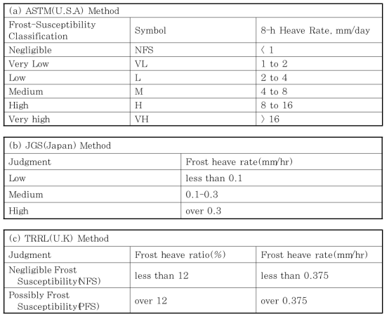 [보고서]극한지 자원이송망 -기반구조물 설계 및 평가 기술개발