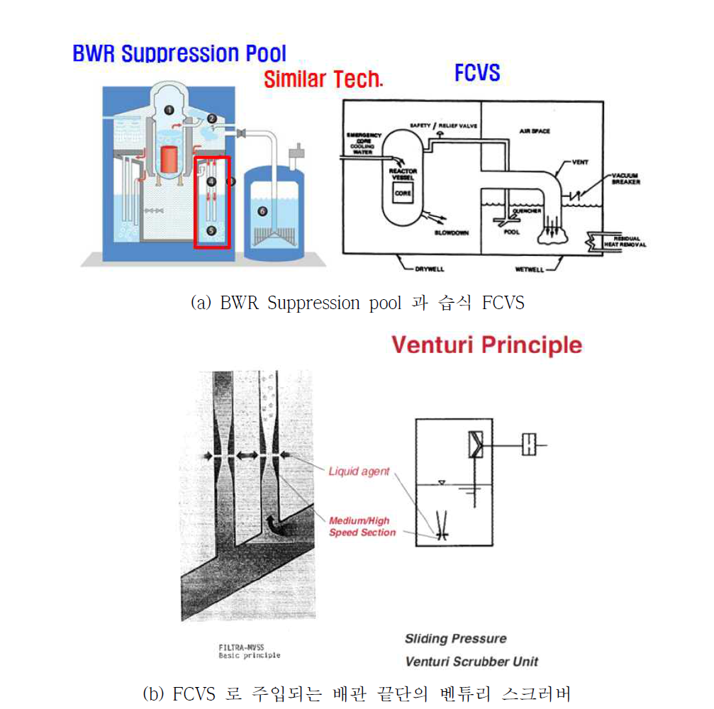[보고서]격납건물 과압요인 평가 및 습식여과배기 핵심 규제기술개발