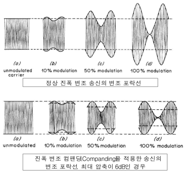 [보고서]AM송신기 전력저감(MDCL) 기술 이용 효과에 관한 연구