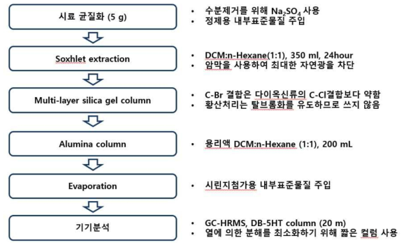 [보고서]식품 중 신규 환경유래 유기오염물질(deca-BDE 등) 오염실태조사