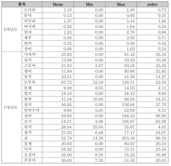 [보고서]식품 중 신규 환경유래 유기오염물질(deca-BDE 등) 오염실태조사