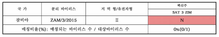 [보고서]국내 최적합 구제역 백신주 선정을 위한 상시 모니터링 체계구축 연구